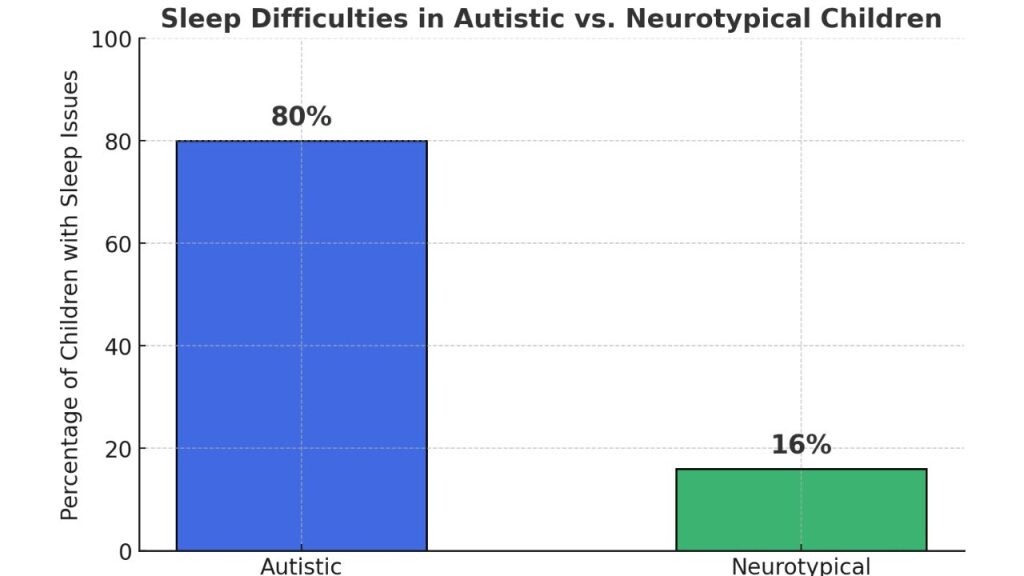Autism Sleeping Position : What Do They Reveal? | Autism360